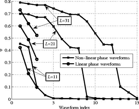 Figure 2 From Design Of The Orthogonal Uwb Pulses With The Cognitive