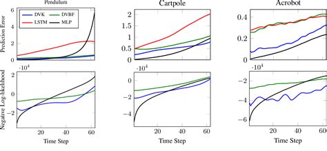 deep variational koopman models inferring koopman observations for