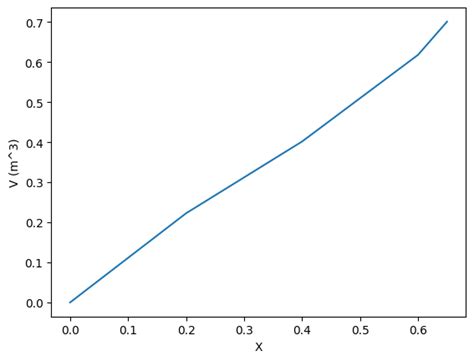 Integration In Python — Pycse Python Computations In Science And Engineering