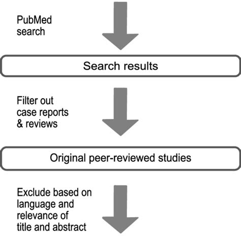 flow chart of pubmed search methodology download scientific diagram