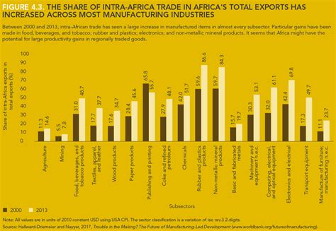 Rethinking Africas Structural Transformation Brookings