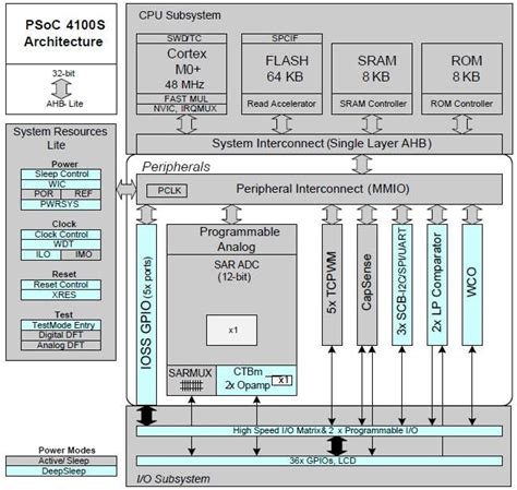 PSOC S Arm Cortex M Programmable SoCs Infineon Technologies Mouser