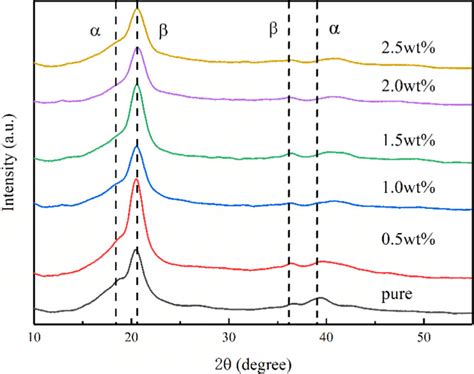 Xrd Pattern Of Pvdf Film With Different Contents Emim Bf4 Download Scientific Diagram Xrd Pattern Of Pvdf Film With Different Contents Emim Bf4 Download Scientific Diagram