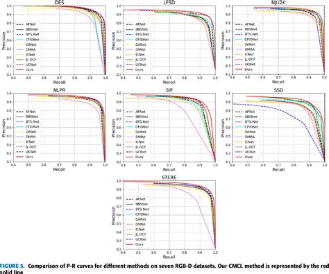 Figure 5 From Rgb D Salient Object Detection Based On Cross Modal And