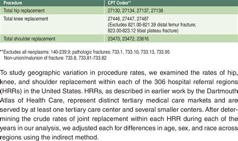 Joint Replacement CPT Codes Download Table