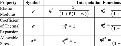 Material Property Interpolation Functions Download Scientific Diagram