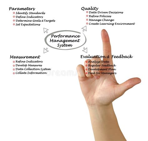 Performance Management System Stock Image Image Of Data Definition 97289623