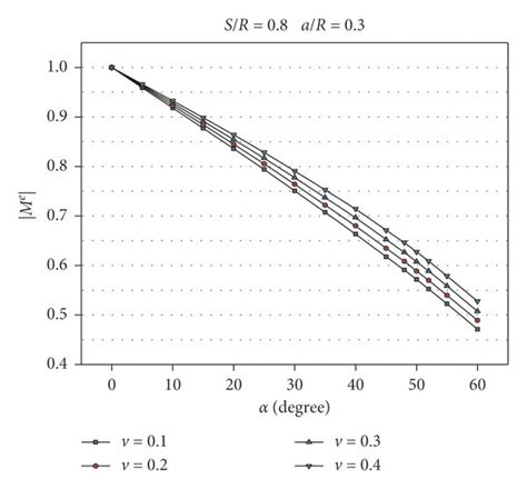 Variations of Me with α for different values of a R and v in the SCB Download Scientific