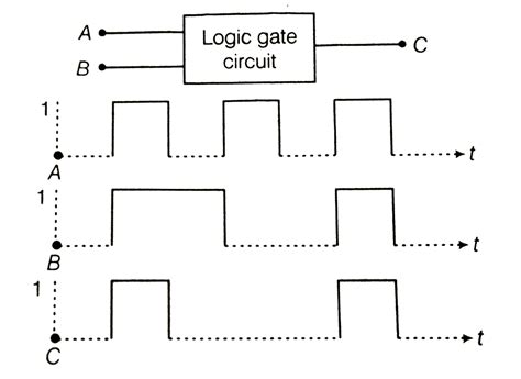 For The Given Combination Of Gates If The Logic States Of Inputs A B