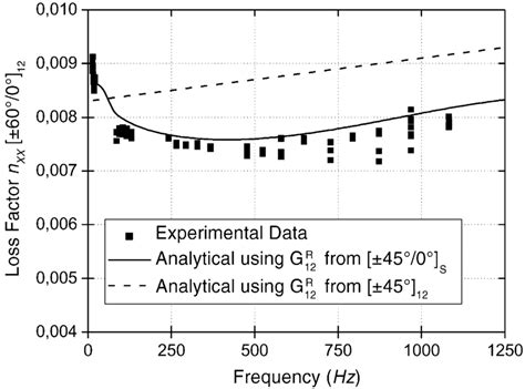 Loss Factor Of The Effective Dynamic Modulus Of Elasticity Of A