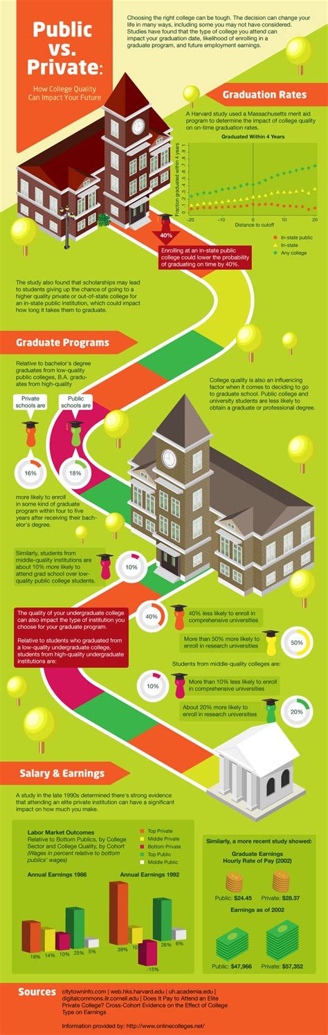 Public Vs Private Visual Ly College Info Online College College Counseling