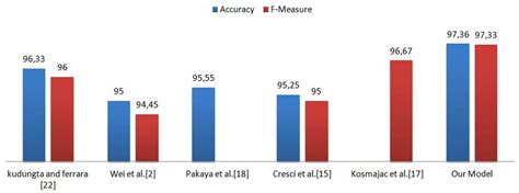 Performance Comparison Download Scientific Diagram