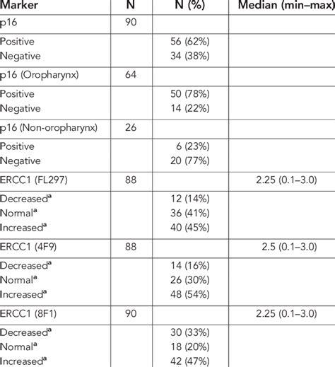 Summary Of Marker Prevalence Download Table