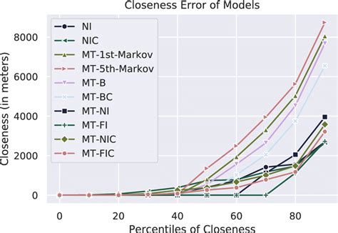 comparison of closeness error of multi task models download