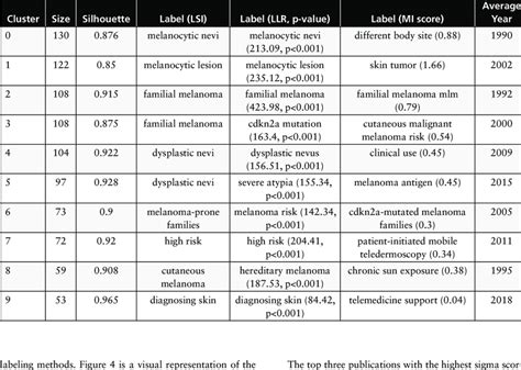 Top 10 Cluster Groups With Relevant Characteristics According To