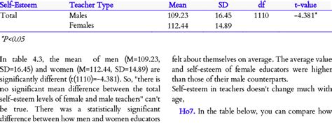 Self Esteem Level Among Female And Male Teachers Download Scientific Diagram