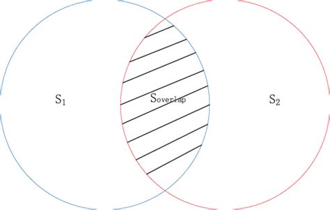 Redundant Area Where Two Circles Intersect Download Scientific Diagram