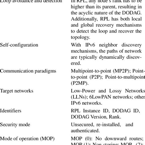 Main Features Of Rpl Routing Protocol Download Table