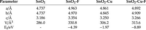 Lattice Constant Volume And Doping Formation Energy Of Sno 2 Under