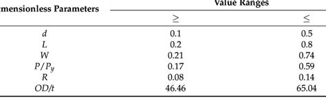 Applicable Range For Dimensionless Parameters Download Scientific