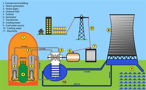 How Much Energy Does A Nuclear Plant Produce Explora Madeira