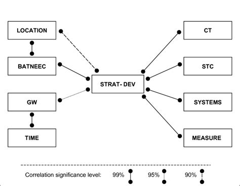 Map Of Correlations Between Capability Indicators Download Scientific