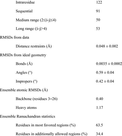 Experimental Restraints And Structure Statistics For Fsd Ey Noe