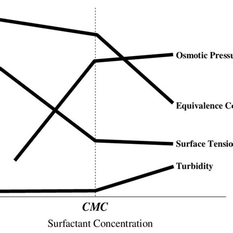 Examples Of Different Self Assembled Surfactant Structures Download Scientific Diagram