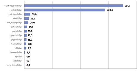 ქართული ბანკებისა და მიკროსაფინანსოების რეიტინგი • Forbes Georgia