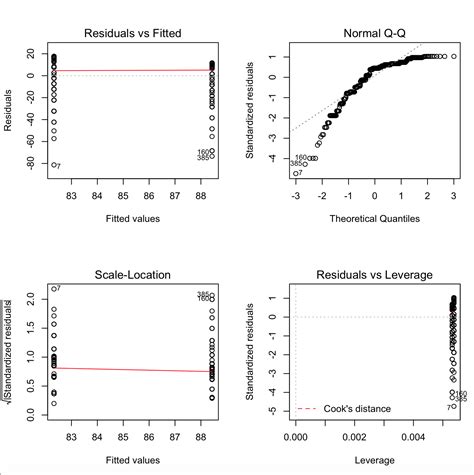 Distributions Advice On Negatively Skewed Residuals Cross Validated