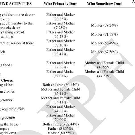 Gender Roles And Time Allocation In Productive Activities Download