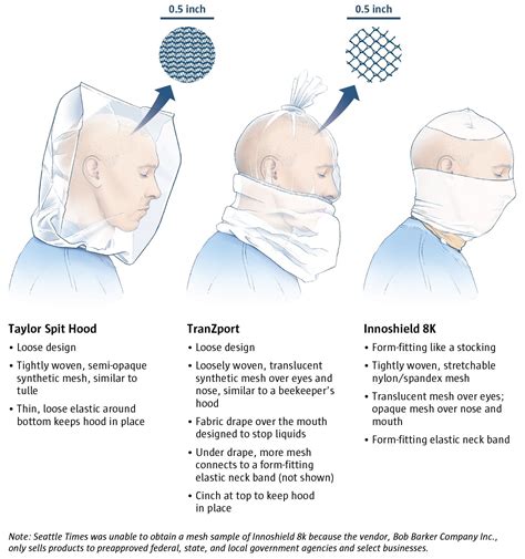How Safe Are Spit Hoods — And Do They Actually Work The Seattle Times