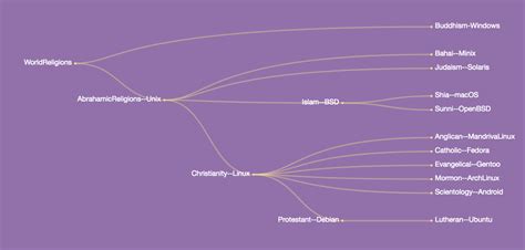 Evolution Of Web Server Operating Systems Hackernoon
