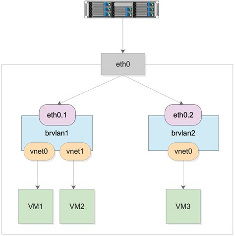 linux 系统下实践 vlan 猿大白