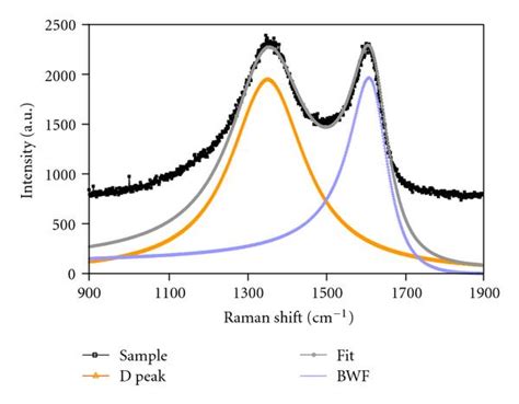The Raman Spectrum Was Fit Using A Lorentzian Function For The D Peak
