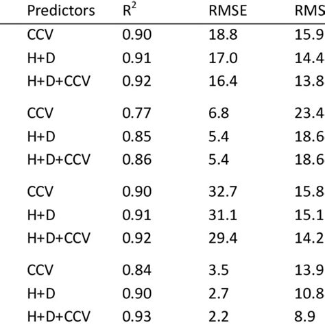 Accuracies Of Predicting The Forest Attributes Considered With Download Table