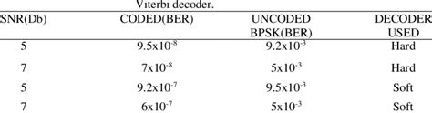 The Plot Of Ber Vs Snr For The Rate ½ M2 Encoder Considering Hard