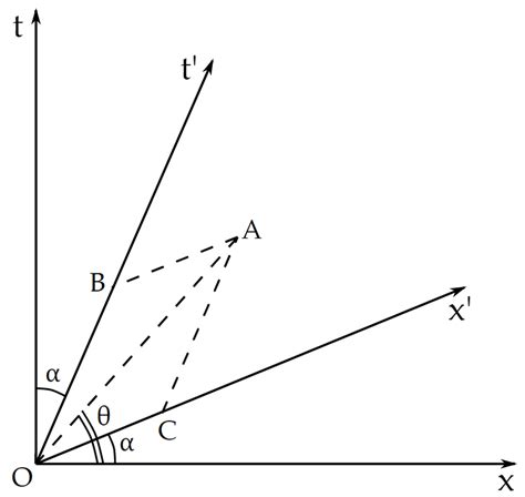 Explanation Of How The Generalized Lorentz Transformations Are Obtained Download Scientific
