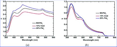 Effect Of Moderate Amounts Of Voids And Pbi 2 Upon The Refractive Index