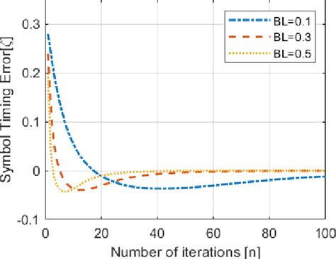 Figure 2 From Single Symbol Iteration Based Delay Locked Loop For 5g Nr