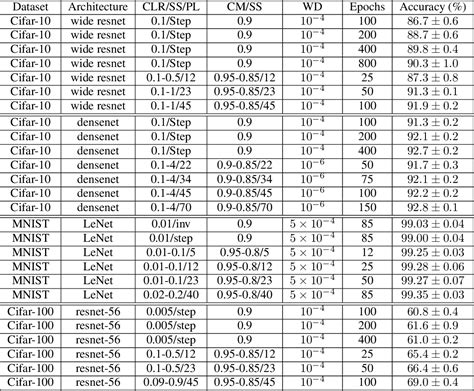 A Disciplined Approach To Neural Network Hyper Parameters Part 1