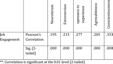 the pearson s correlation between independent variables and dependent