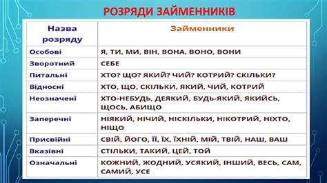 Займенник загальне значення Займенникморфологічні ознаки