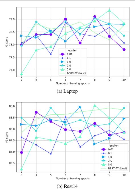 Figure 1 From Adversarial Training For Aspect Based Sentiment Analysis With Bert Semantic Scholar