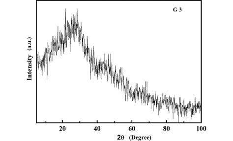 Xrd Pattern Of Synthesized Samples Download Scientific Diagram