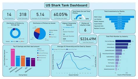 gauthaman k a on linkedin datadna powerbi datavisualization