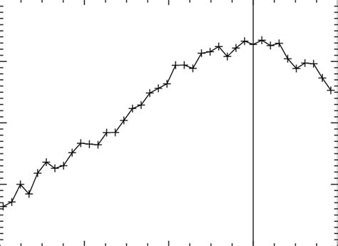 equatorward motion of the polar boundary plus symbol the equatorial