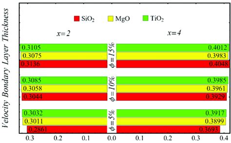 velocity boundary layer thickness at different nanoparticle