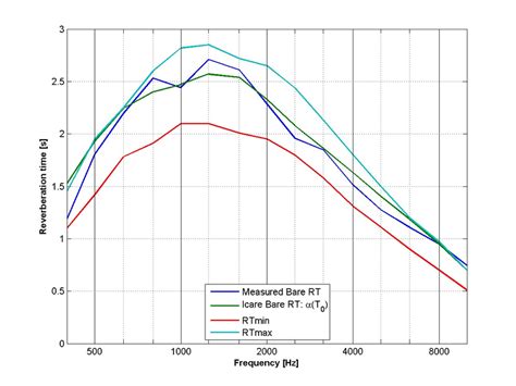 Averaged Simulated Reverberation Time With Icare Vs Measurement Download Scientific Diagram