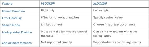 Sajal Dubey On Linkedin Dataanalysis Excel Vlookup Xlookup Newbietips